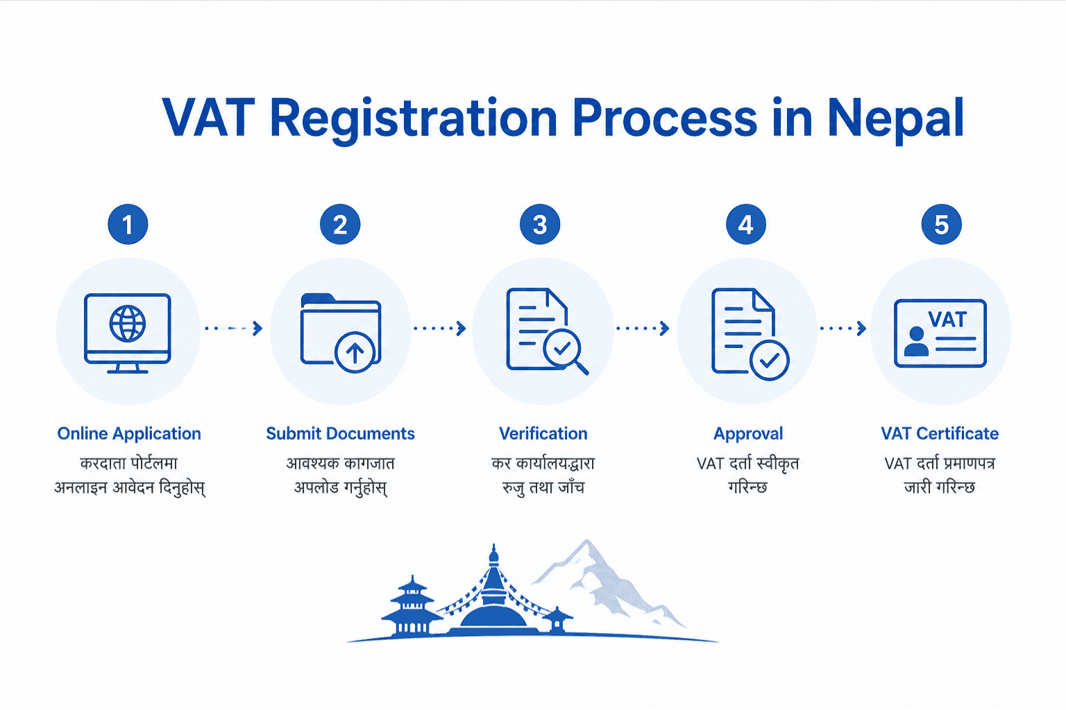 VAT Registration Process in Nepal | CompanyNP