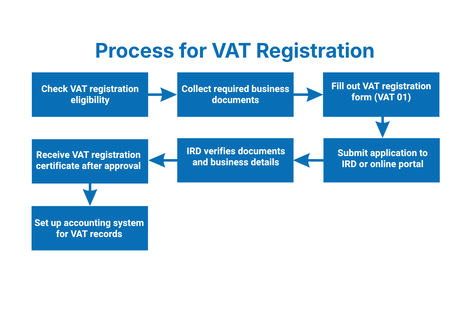 VAT Registration Process in Nepal | CompanyNP